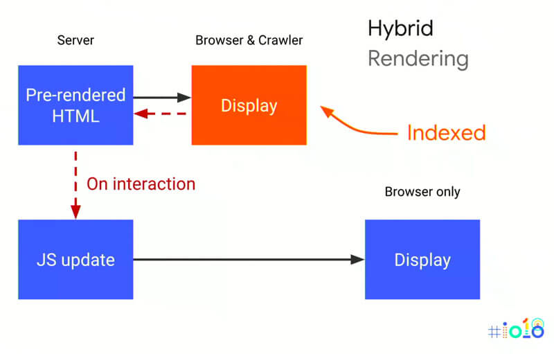 JavaScript SEO – Crawling, Indexing & Rendering | Daniel Marx